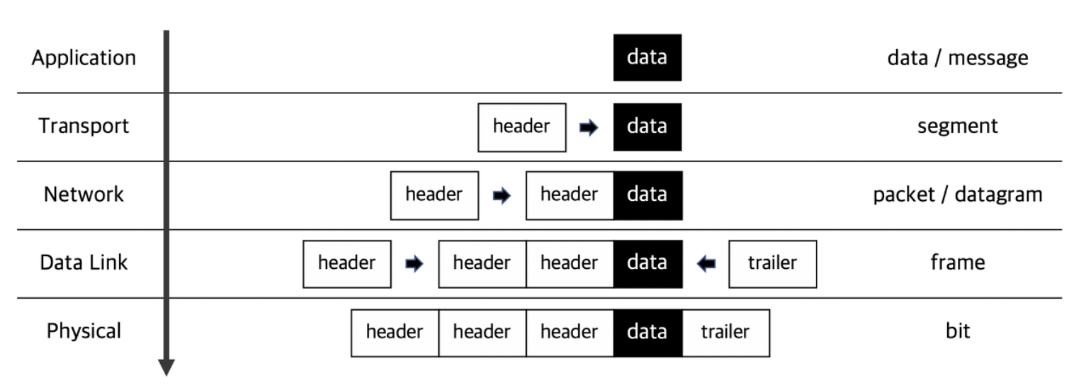 [Network] 1. OSI 7계층 - Bkkhyunn’s note
